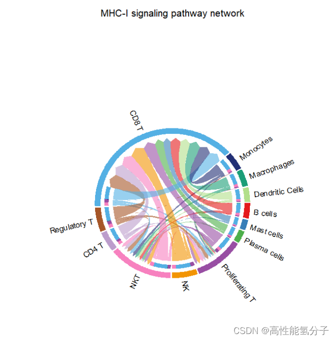 自存 单细胞测序细胞互作分析 CellChat_单细胞测序互作对-CSDN博客