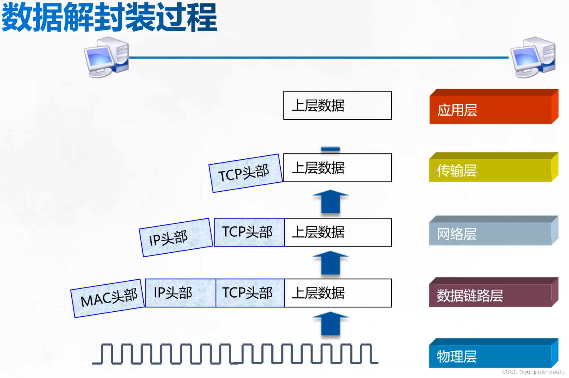 计算机网络参考模型 Csdn博客