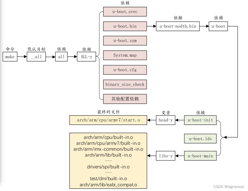 U-boot顶层Makefile分析及编译流程_uboot顶层makefile详解-CSDN博客