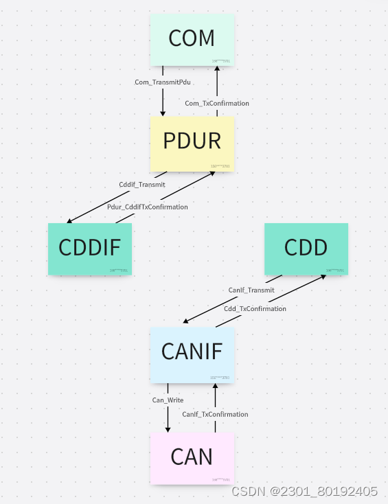autosar CDD学习_autosar cdd 范例-CSDN博客