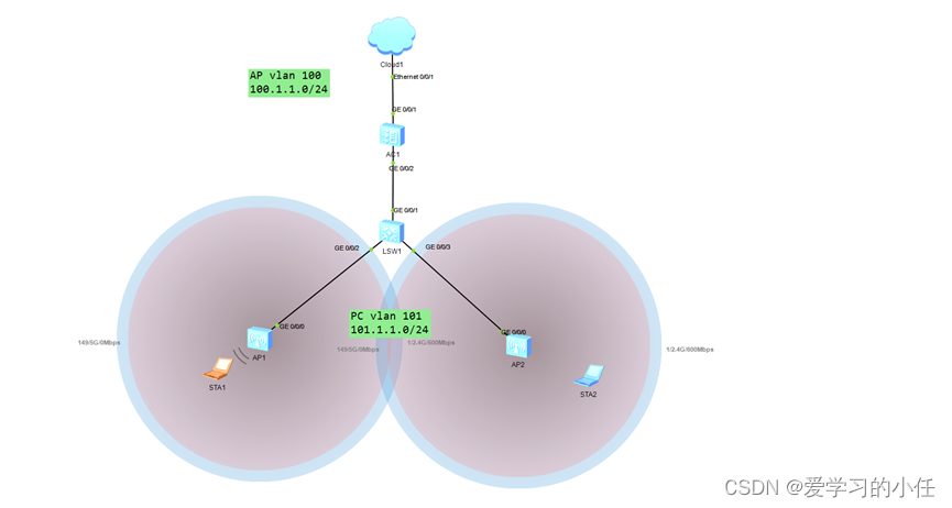 【无标题】华为wlan AC+AP web配置_华为ac控制器web配置案例-CSDN博客