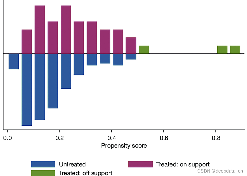 倾向得分匹配（Propensity Score Matching，PSM）-CSDN博客