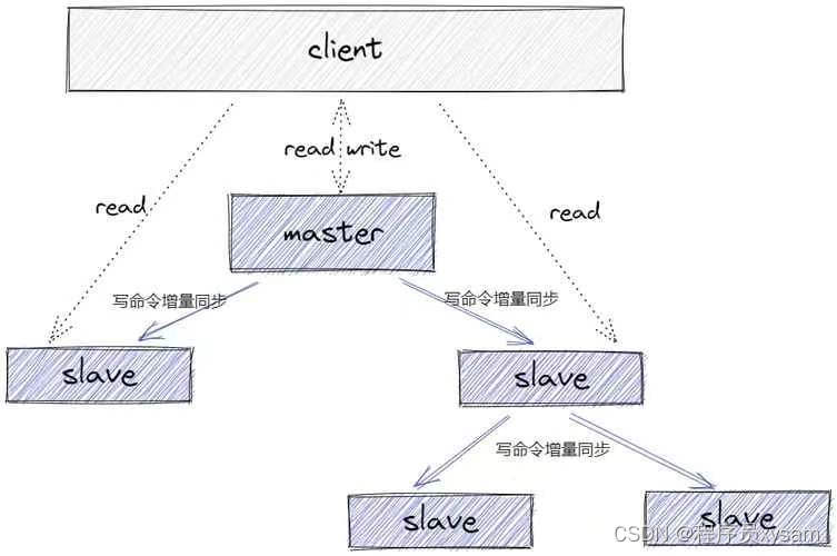 基于mysqlredismqes的高可用方案解析几个分布式架构图用到redis消息队列、mysql Csdn博客