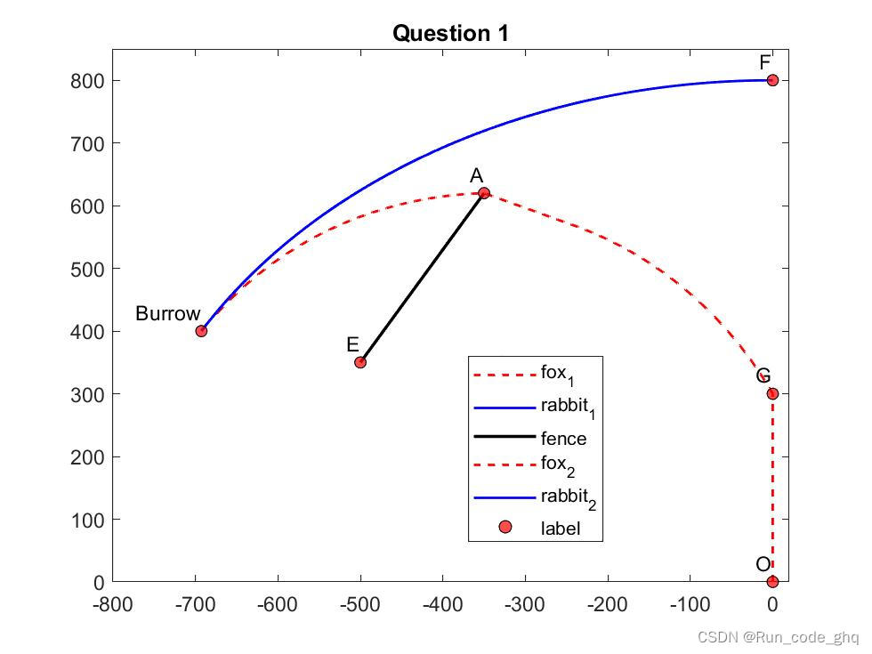 MATH36031 Project 2 狐狸追兔微分方程模型详解（Matlab源码）_兔子狐狸微分方程实验-CSDN博客
