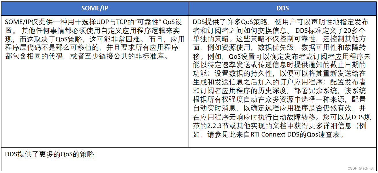 SOA通讯之DDS协议（一）_soa topic-CSDN博客