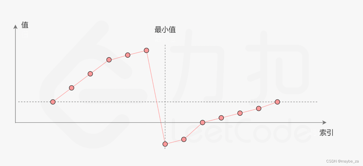 153 寻找旋转排序数组中的最小值 力扣(leetcode) Csdn博客