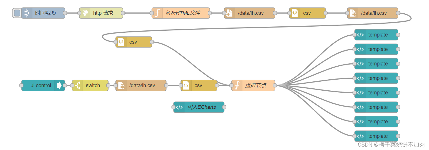 使用Node-RED爬虫并基于ECharts可视化某楼盘的销售情况_nodered中用echart做实时曲线显示-CSDN博客
