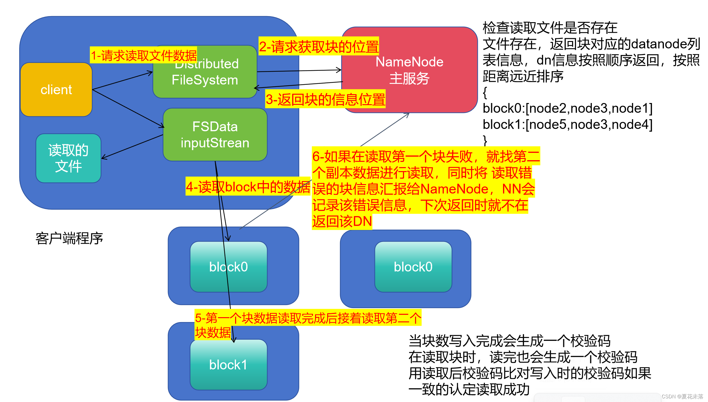 Hdfs数据读取流程 Csdn博客
