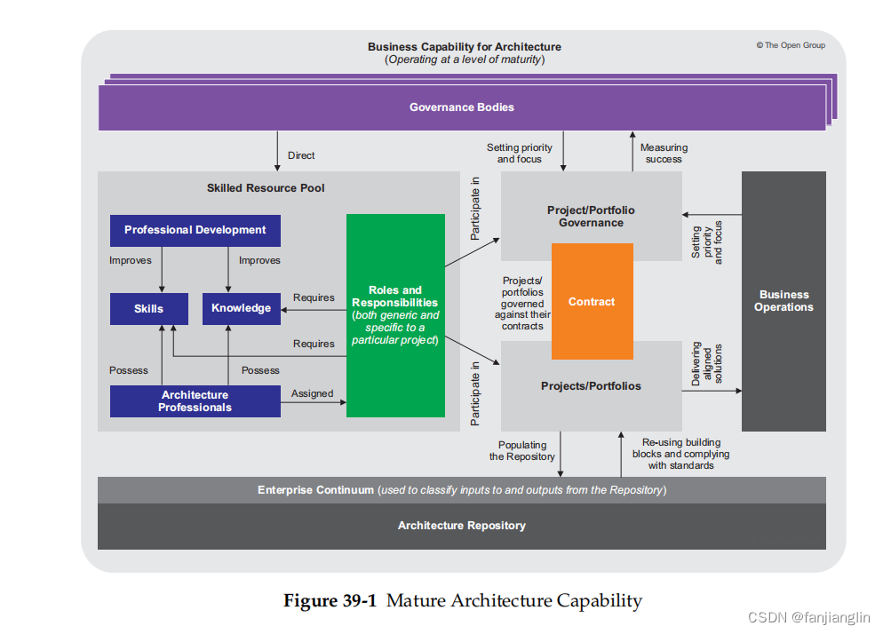 第二篇：深入解析TOGAF：结构与内容-CSDN博客