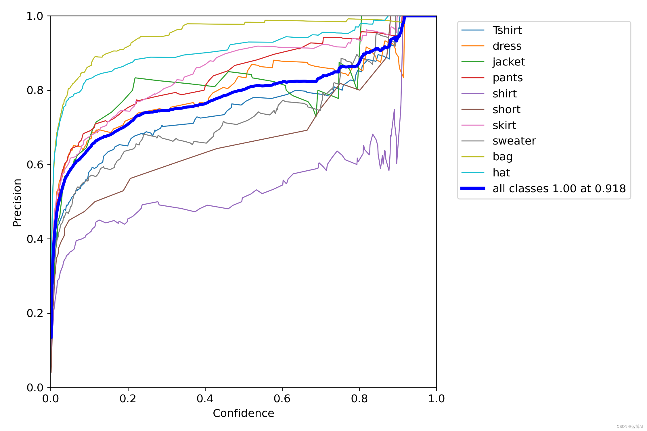 基于yolov5的服装类型检测系统,支持图像检测,视频检测和实时摄像检测功能(pytorch框架)【python源码ui界面功能源码详解】python 服装检测源码 Csdn博客