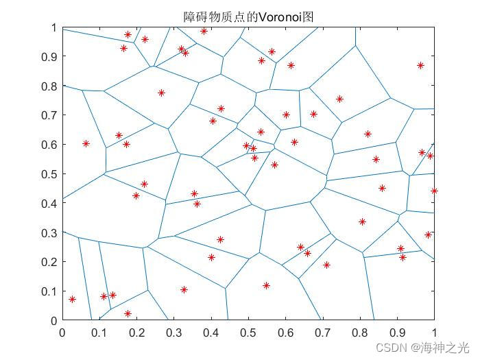 【路径规划】粒子群算法求解机器人障碍物环境的Voronoi图路径规划【含 GUI Matlab源码 3748期】_voronoi元胞自动机-CSDN博客
