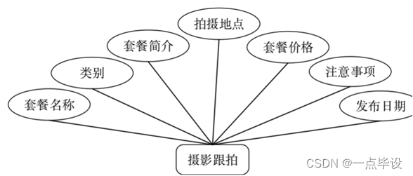 基于springbootvue摄影跟拍预约系统设计与实现vue预约功能设计思路 Csdn博客