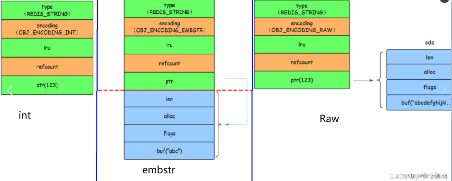 Redis篇——String类型在Redis中底层存储数据结构，全方位分析底层存储原理！_redis string底层原理-CSDN博客
