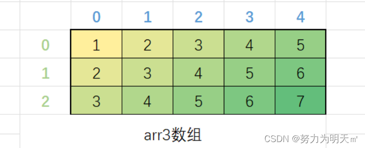 第五讲：数组_int arr[3]={1,2,3}-CSDN博客
