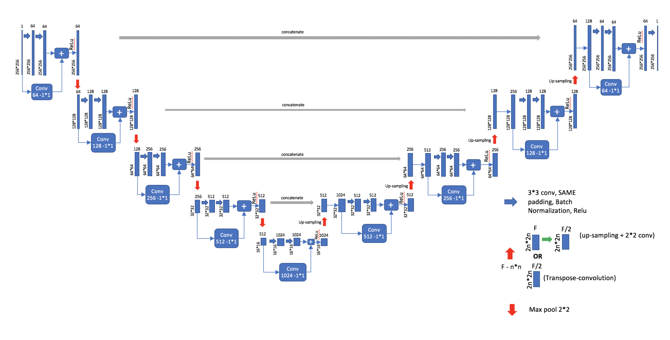 深度学习| ResNet和ResUnet-CSDN博客