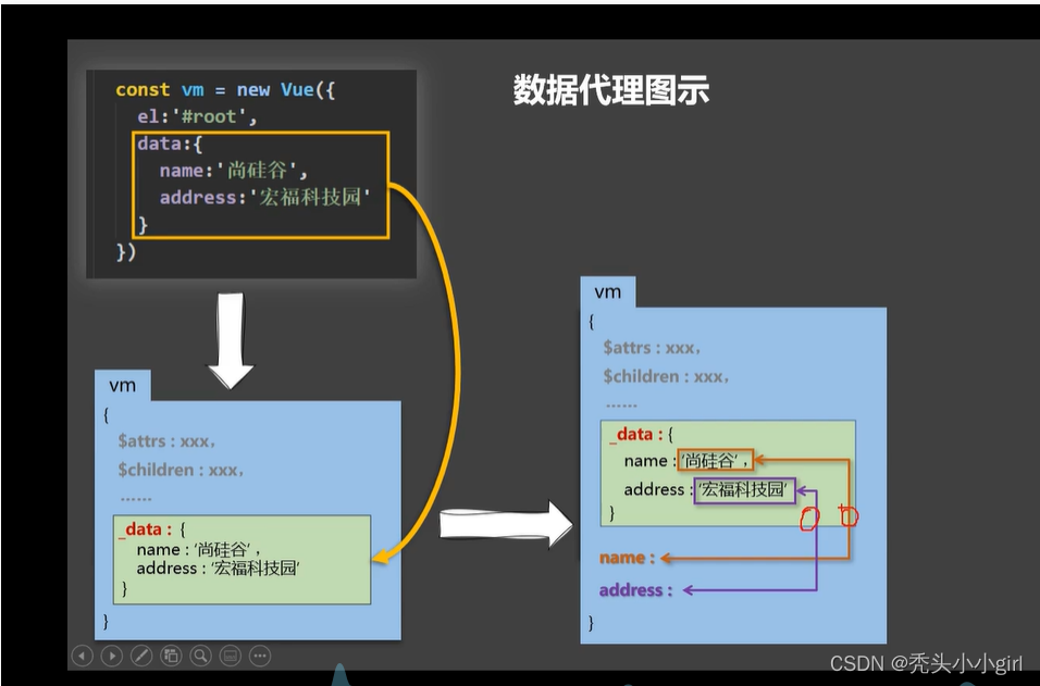 对MVVM模型的简单理解_mvvm模式理解-CSDN博客