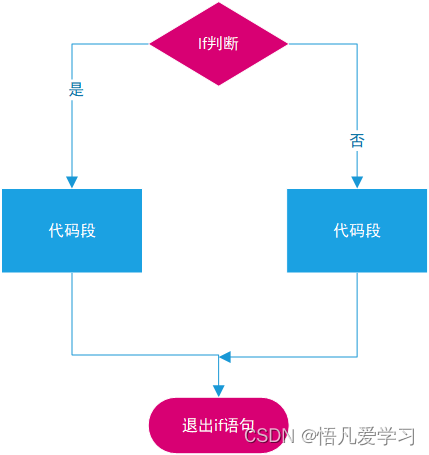 学习笔记——C语言基本概念&流程控制语句——（3）_c语言if else流程图-CSDN博客