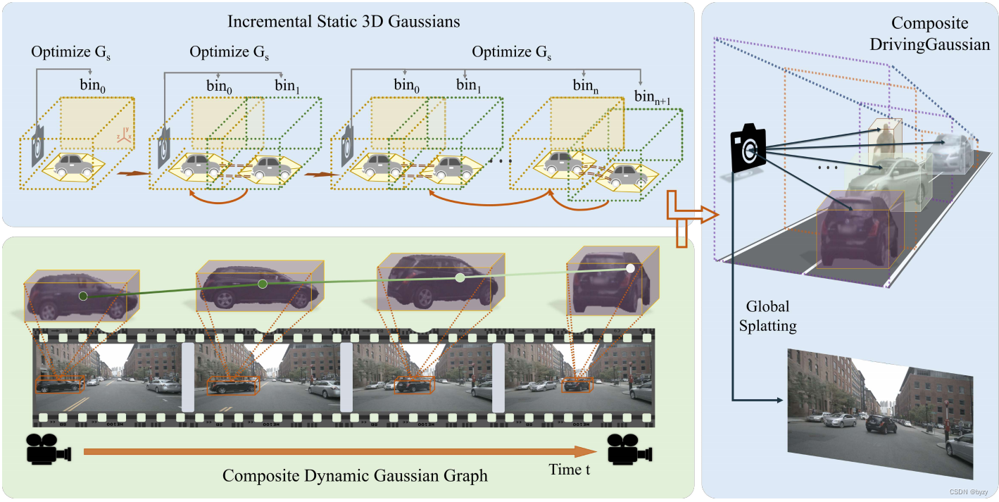 【论文笔记】DrivingGaussian:Composite Gaussian Splatting for Surrounding Dynamic Autonomous Driving ...