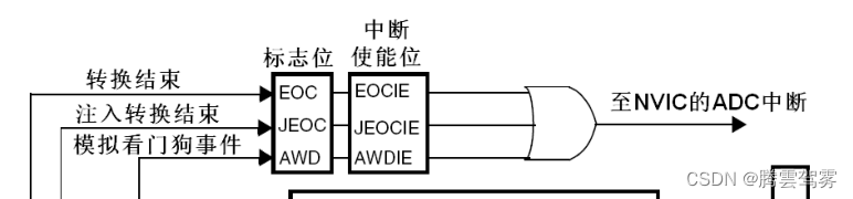 关于STM32F103C8T6的ADC_stm32f103c8t6的adc内部通道-CSDN博客