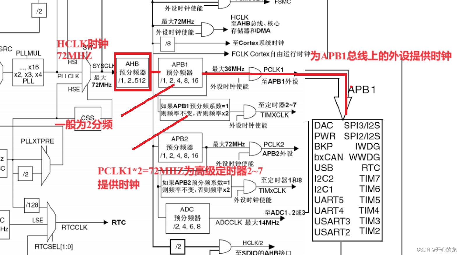 STM32时钟系统_stm32的clk信号-CSDN博客