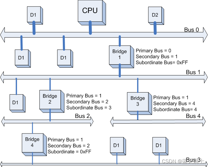 PCIE设备的扫描过程_pcie scan 深度优先-CSDN博客