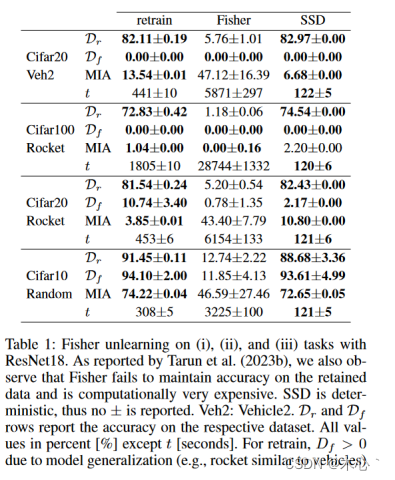 论文笔记——Fast Machine Unlearning without Retraining through Selective Synaptic Dampening_fisher ...