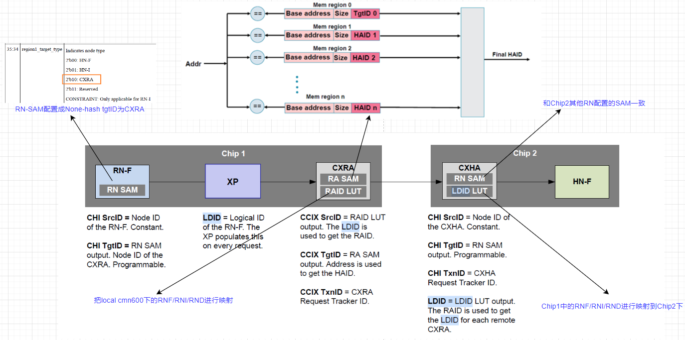 一致性总线CMN600AE-ARM系列-CSDN博客