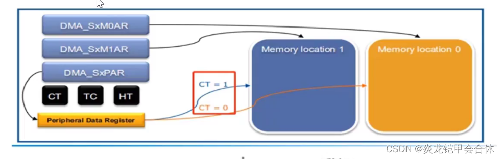 DMA学习笔记_dma设计-CSDN博客