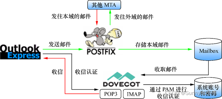 使用Postfix与Dovecot部署邮件系统(Linux环境)_postfix dovecot-CSDN博客