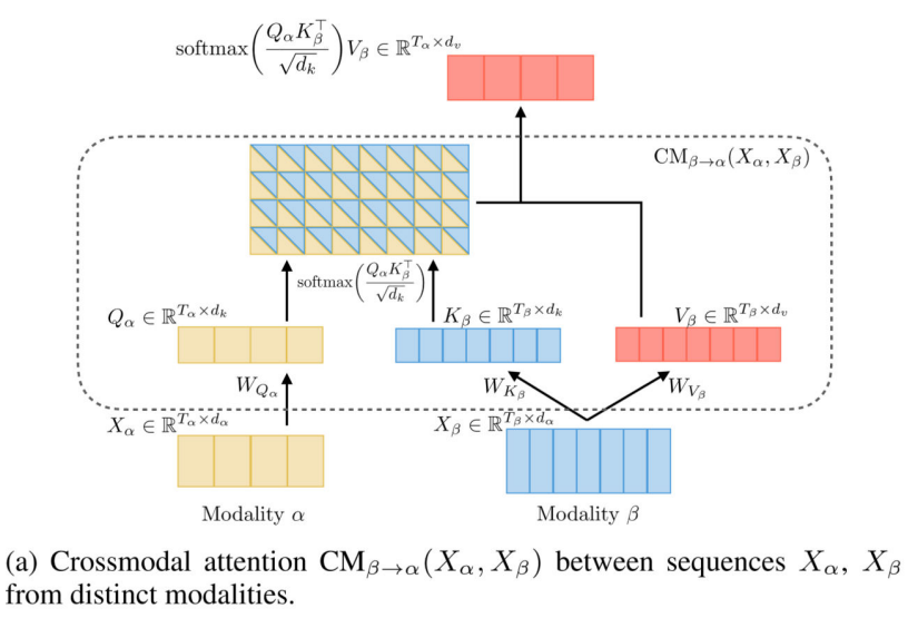 【论文精读】| MulT —— Multimodal Transformer for Unaligned Multimodal Language Sequences_mult多模态模型-CSDN博客