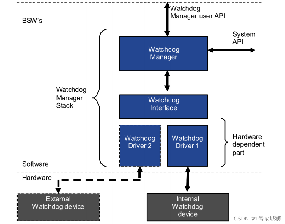 AUTOSAR-WdgM篇_autosar wdgm-CSDN博客