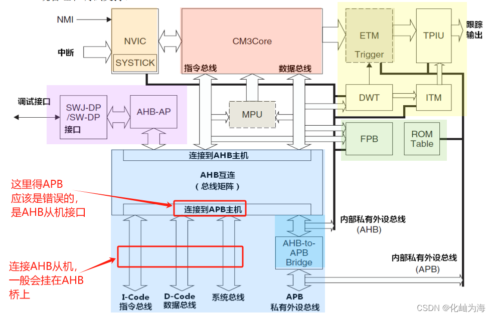 Cortex_M3之内核概览_cortex-m3内部存储器-CSDN博客