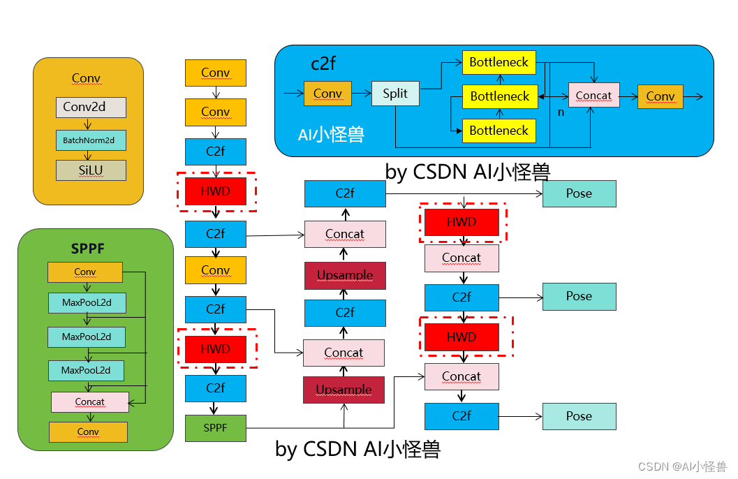 Yolov8-pose关键点检测：下采样系列 | 一种新颖的基于 Haar 小波的下采样HWD，有效涨点系列_hear小波下采样-CSDN博客