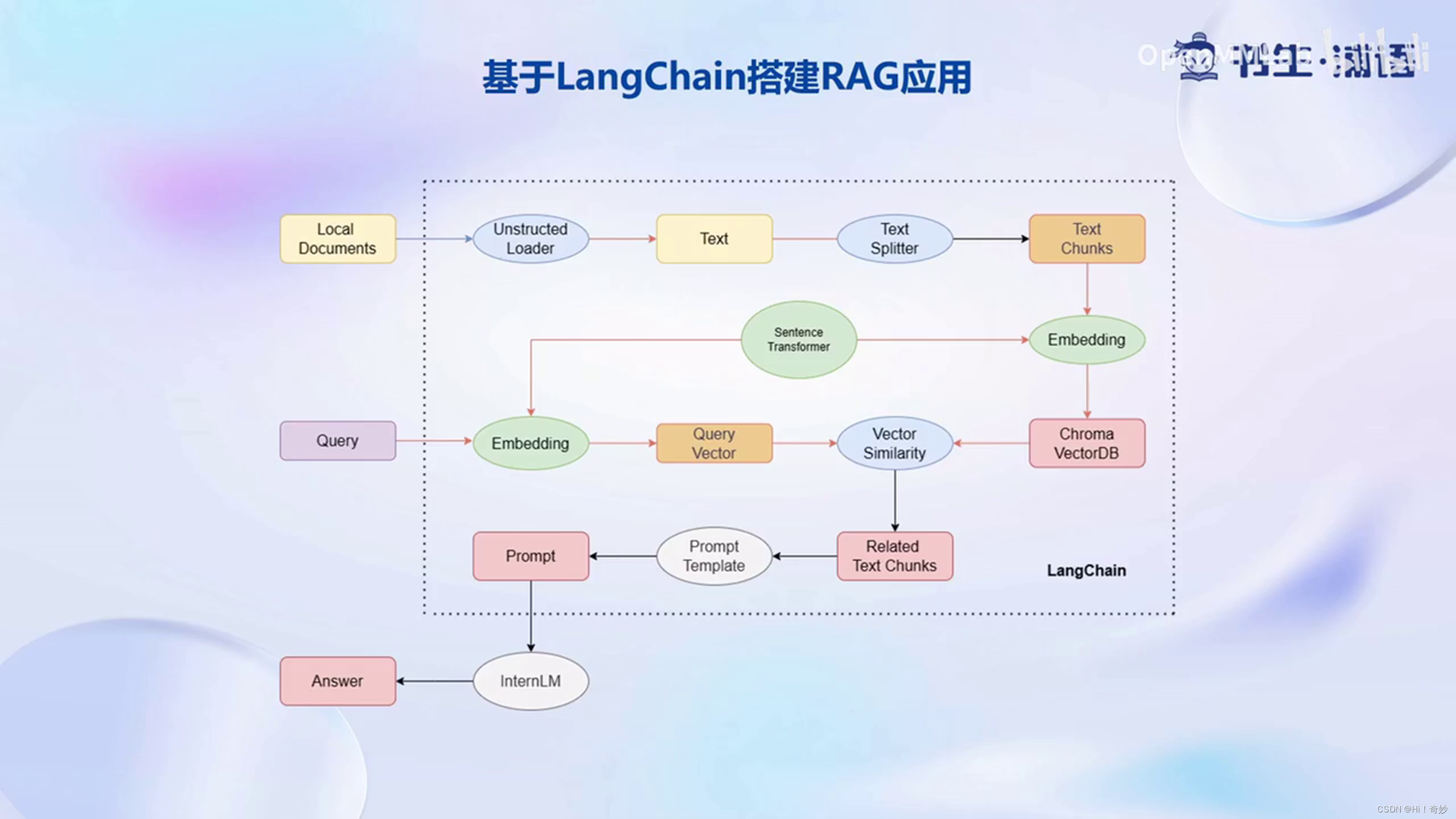 基于书生·浦语大语言模型和langchain构建知识库_一种基于大语言模型和rag技术的外国文学作品阅读-CSDN博客