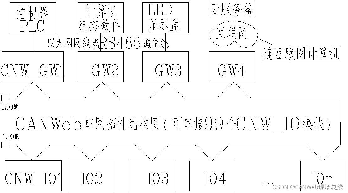 双冗余CANWeb工业现场总线技术介绍（CAN IO模块 开发板 源程序 以太网 RS485 modbus Profibus DP 现场总线 ...