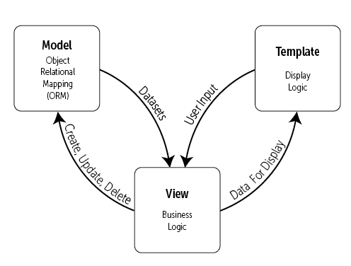 【web开发】Django概念理解_简单概述python语言、django、mvt模型等内容-CSDN博客