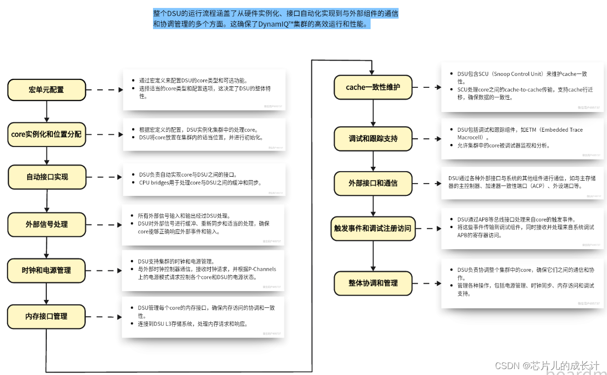 ARM DSU(DynamIQ™ Shared Unit）概述-CSDN博客