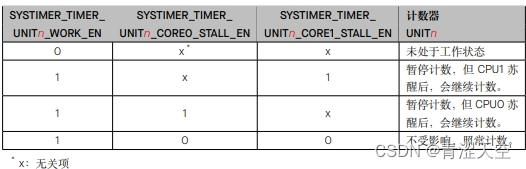 Esp32 系统定时器（systimer） Esp32 S3 Timer Csdn博客
