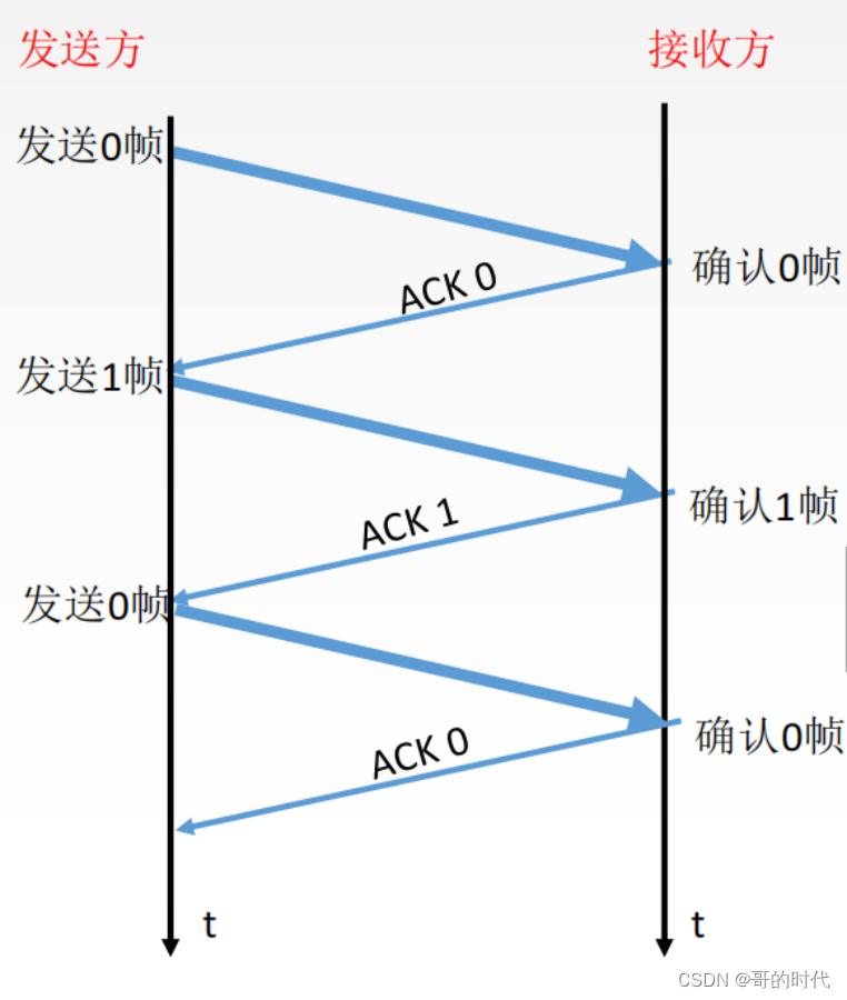 数据链路层之流量控制和可靠传输机制（停止-等待协议、后退N帧协议（GBN）、选择重传协议（SR））_gbn协议和sr协议-CSDN博客