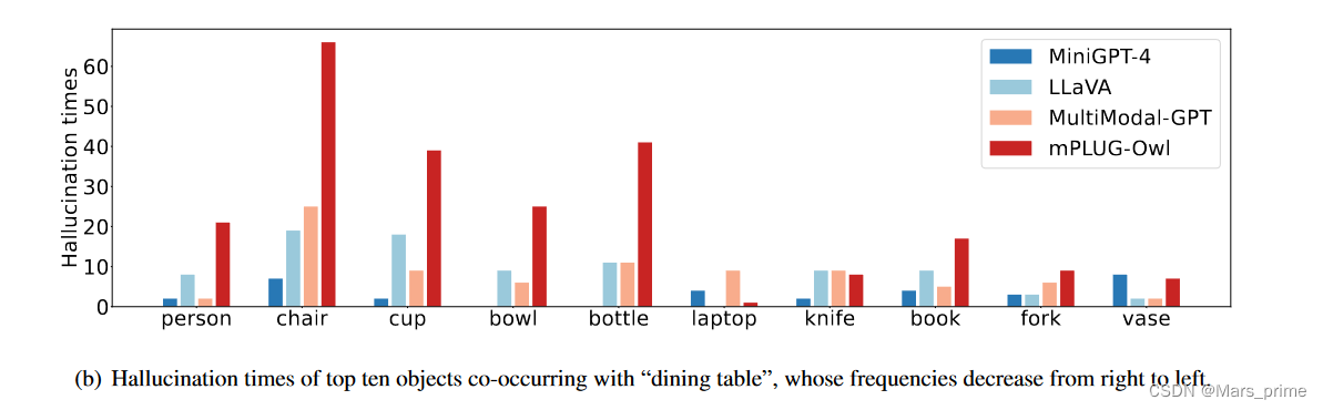 Evaluating Object Hallucination in Large Vision-Language Models----评估大视觉语言模型中的物体幻觉-CSDN博客