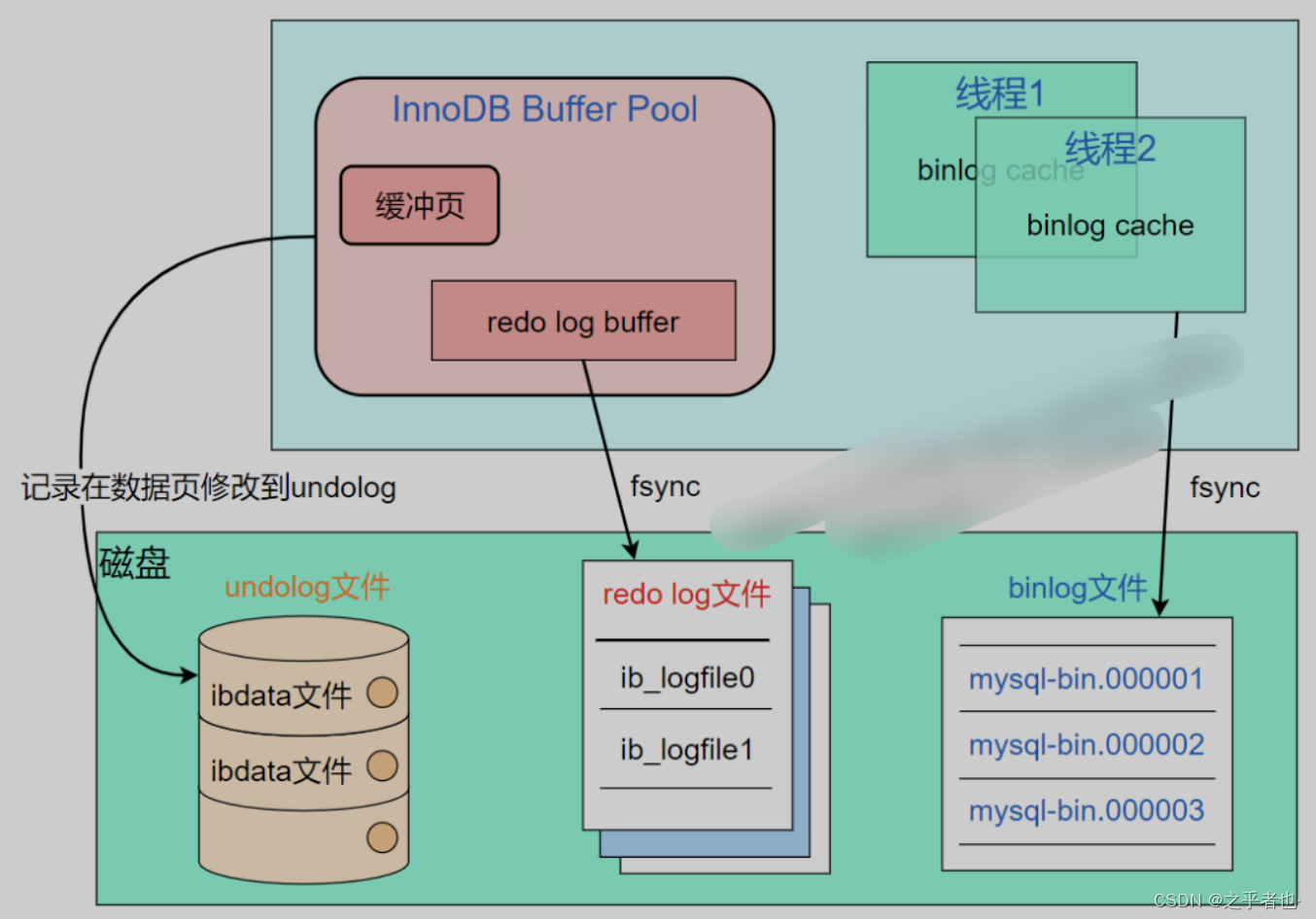 JAVA面试题分享二百九十九：MySQL为何需要4M来双写？为什么redo不双写？_有了 double write buffer之后为什么还需要 redolog-CSDN博客