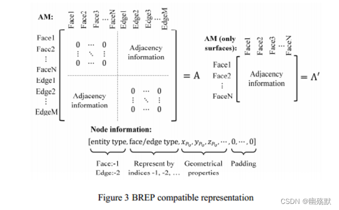 Boundary Representation Compatible Feature Recognition for Manufacturing CAD Models【浅读笔记】_构建brep ...