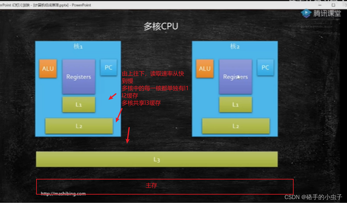 cpu的组成，执行逻辑，以及存储器和cache的数据读取原理_cpu cache-CSDN博客