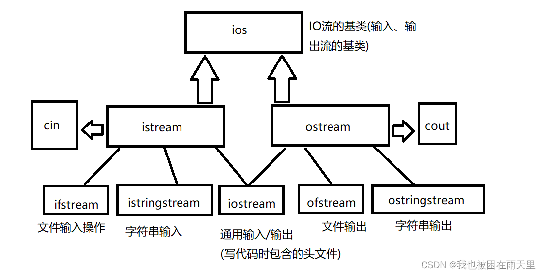 c++中ifstream和ofstream区别-CSDN博客