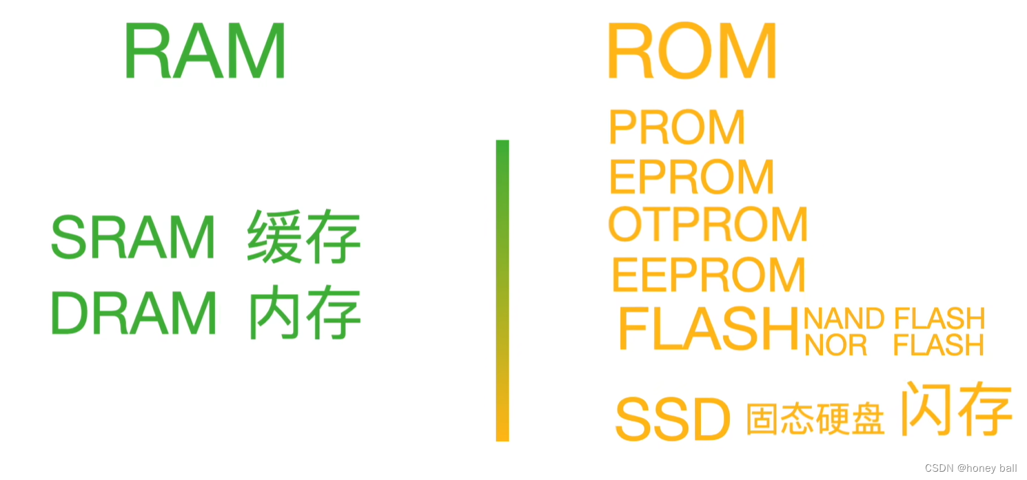 RAM和ROM_ram rom 程序数据-CSDN博客