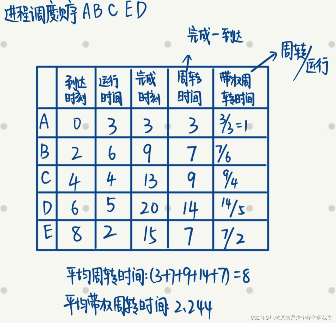【操作系统】快速做题向 最高响应比优先算法（HRRF）各类时间计算-CSDN博客