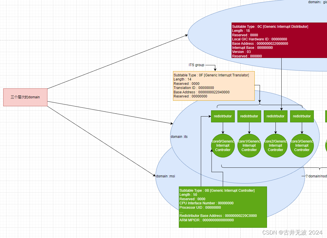 gicv3初始化与acpi表_madt表-CSDN博客