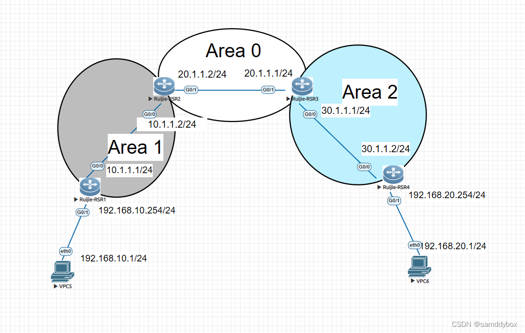 锐捷OSPF配置_锐捷接口添加cost值-CSDN博客
