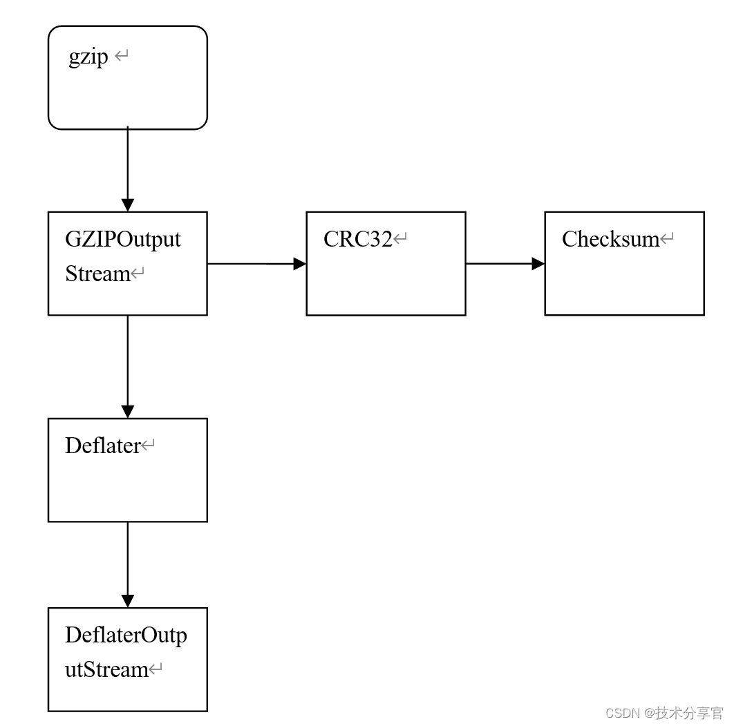 【精品毕设】基于Java的文件压缩与解压缩系统设计与实现（包含源码+论文）-CSDN博客