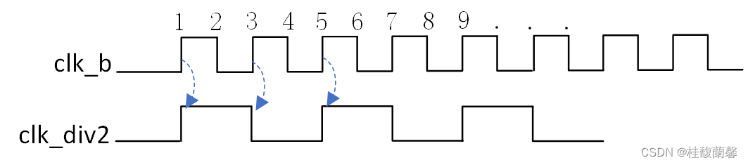 create_generated_clock_create generate clock-CSDN博客
